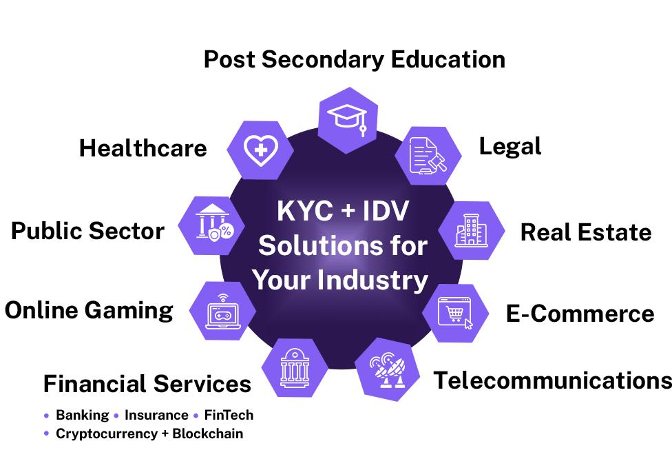 KYC & IDV Solutions for Compliance | Accutive Security